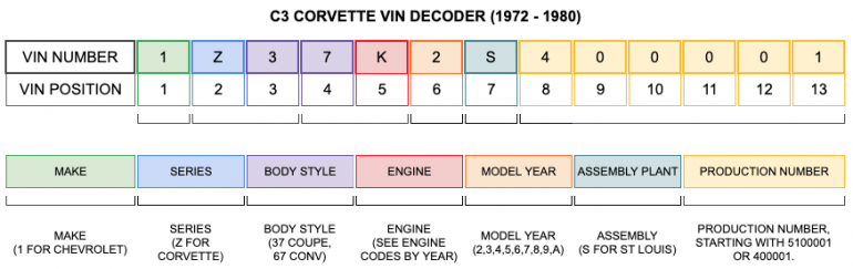 C3 CORVETTE VIN DECODER (1972 - 1980) | | CorvSport.com