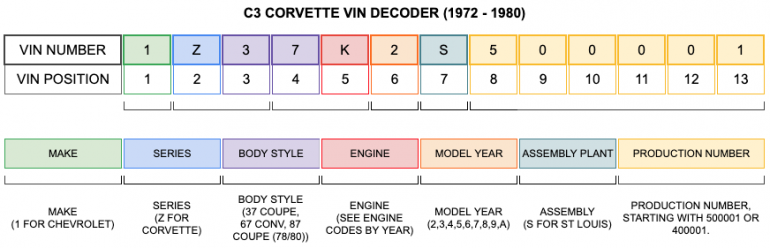 C3 Corvette VIN Numbers (1968 - 1982)