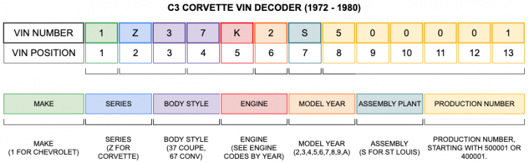 C3 CORVETTE VIN DECODER (1972 - 1980) | | CorvSport.com