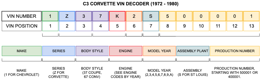 C3 CORVETTE VIN DECODER (1972 - 1980) | | CorvSport.com