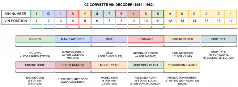 C3 Corvette VIN Numbers (1968 - 1982)