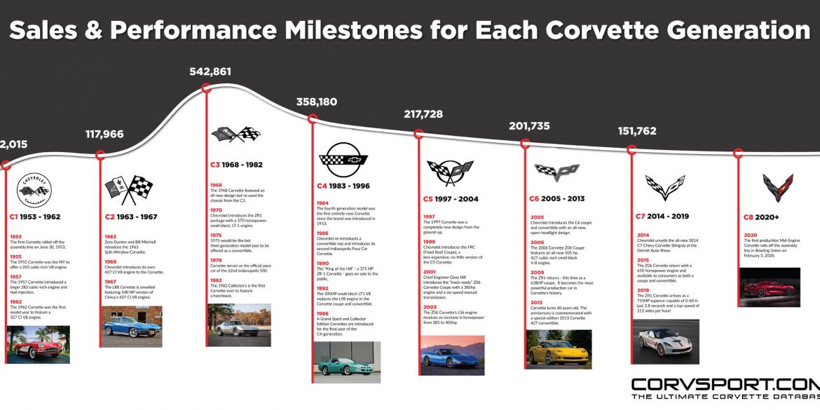 Total Sales & Performance Milestones for Each Corvette Generation ...