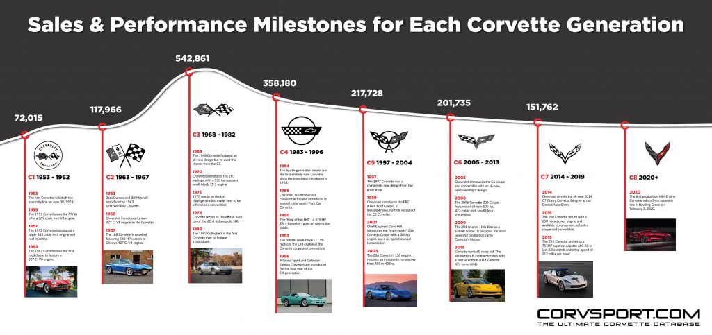 Sales & Performance Milestones for Corvette Generations