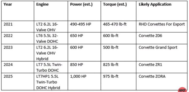 Corvette Controversy: Will The ZORA Be More Powerful & Expensive Than ...